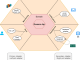 Hexagonal Architecture In Asp Net Core